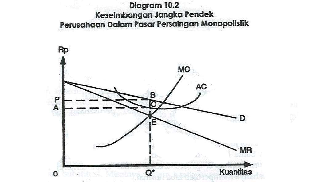 Pasar Persaingan Monopolistik