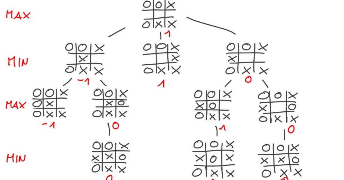 MiniMax, Negamax y Alfa/Beta