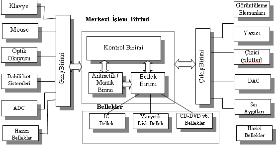 Bilgisayar Bilgisi: CPU ŞEMA