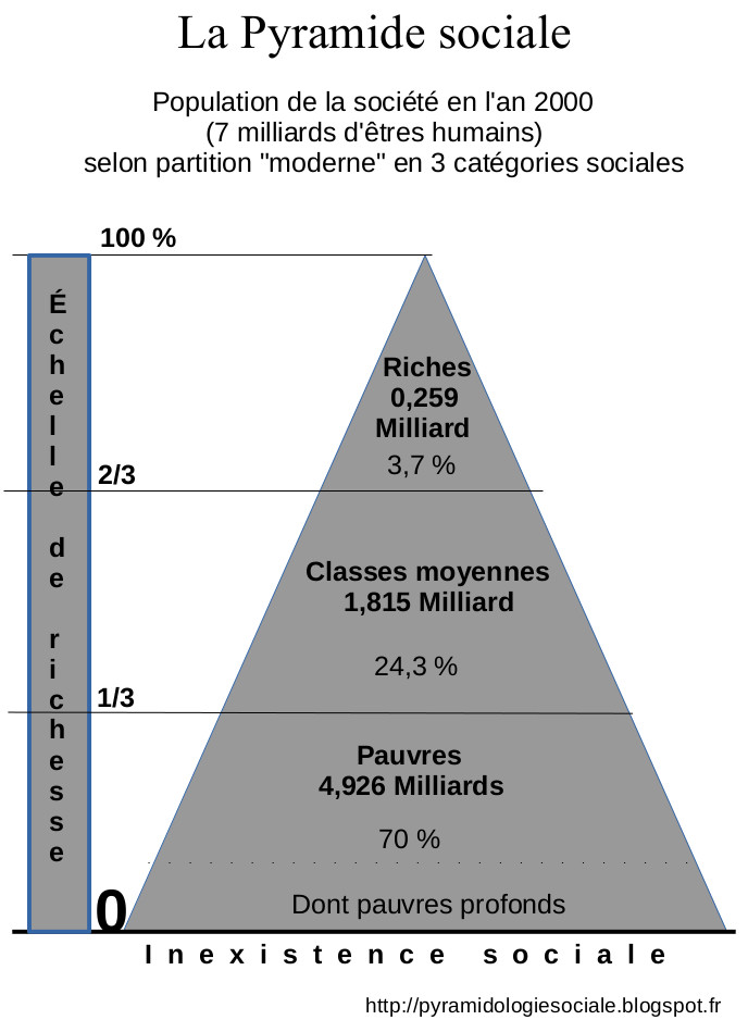 Pyramidologie sociale: 1 - Schémas et tableaux