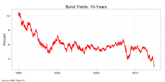 Mark the Graph: Treasury Bond Yields