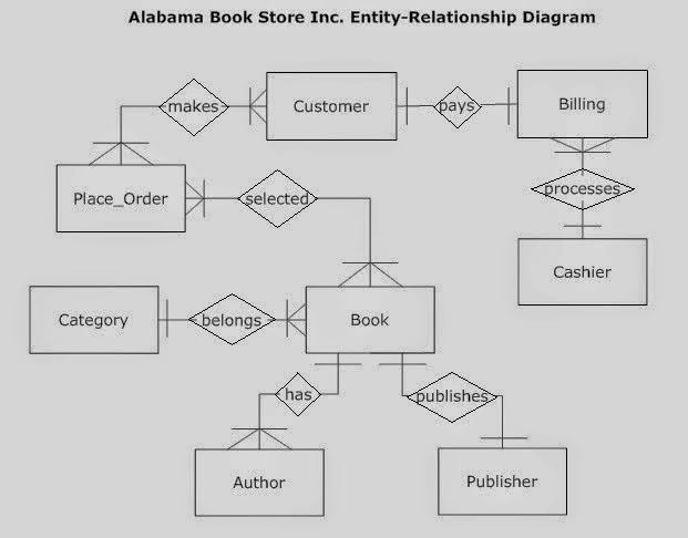 book of arjan: Data Model and ERD for Alabama Bookstore