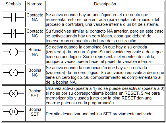 Mecatrónica en movimiento: LENGUAJES DE PROGRAMACION DE PLC´S