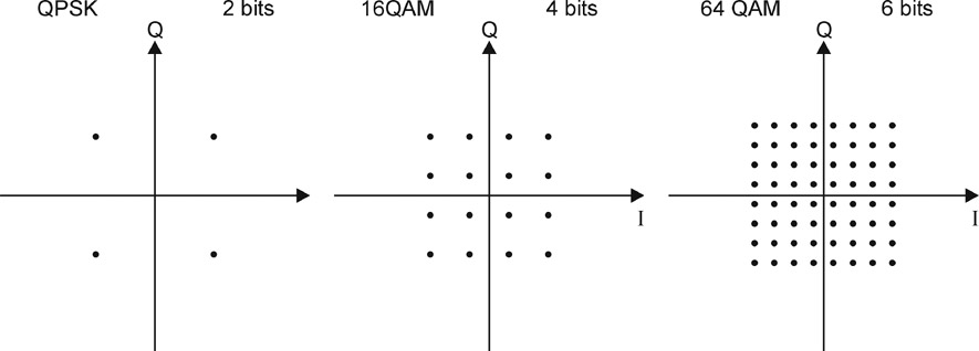 LTE Signaling: Troubleshooting and Optimization: Link Adaptation in LTE