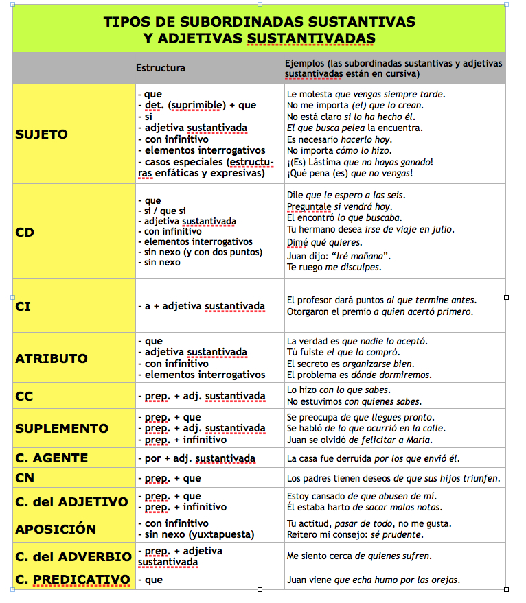 LA VIRGULILLA NEGRA: PASOS PARA ANALIZAR O. COMPUESTAS SUBORDINADAS ...