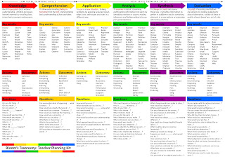Education Database: Blooms Taxonomy Words