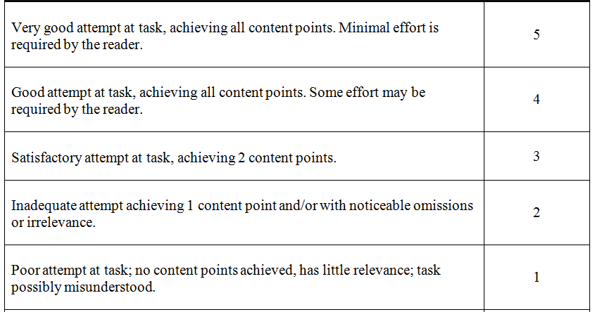 How are BEC VANTAGE Writing Tasks scored? Grading BEC Vanatge Report ...