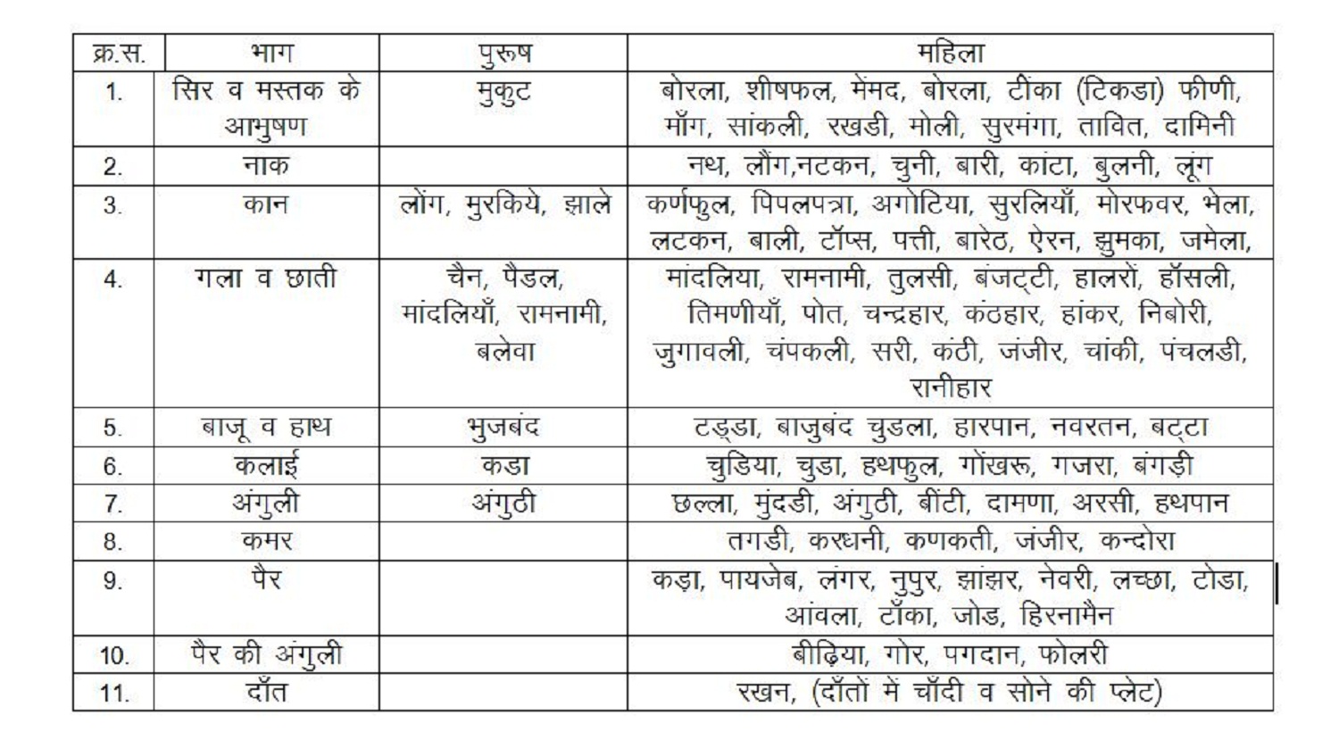 राजस्थान में पहने जाने वाले प्रमुख आभूषण