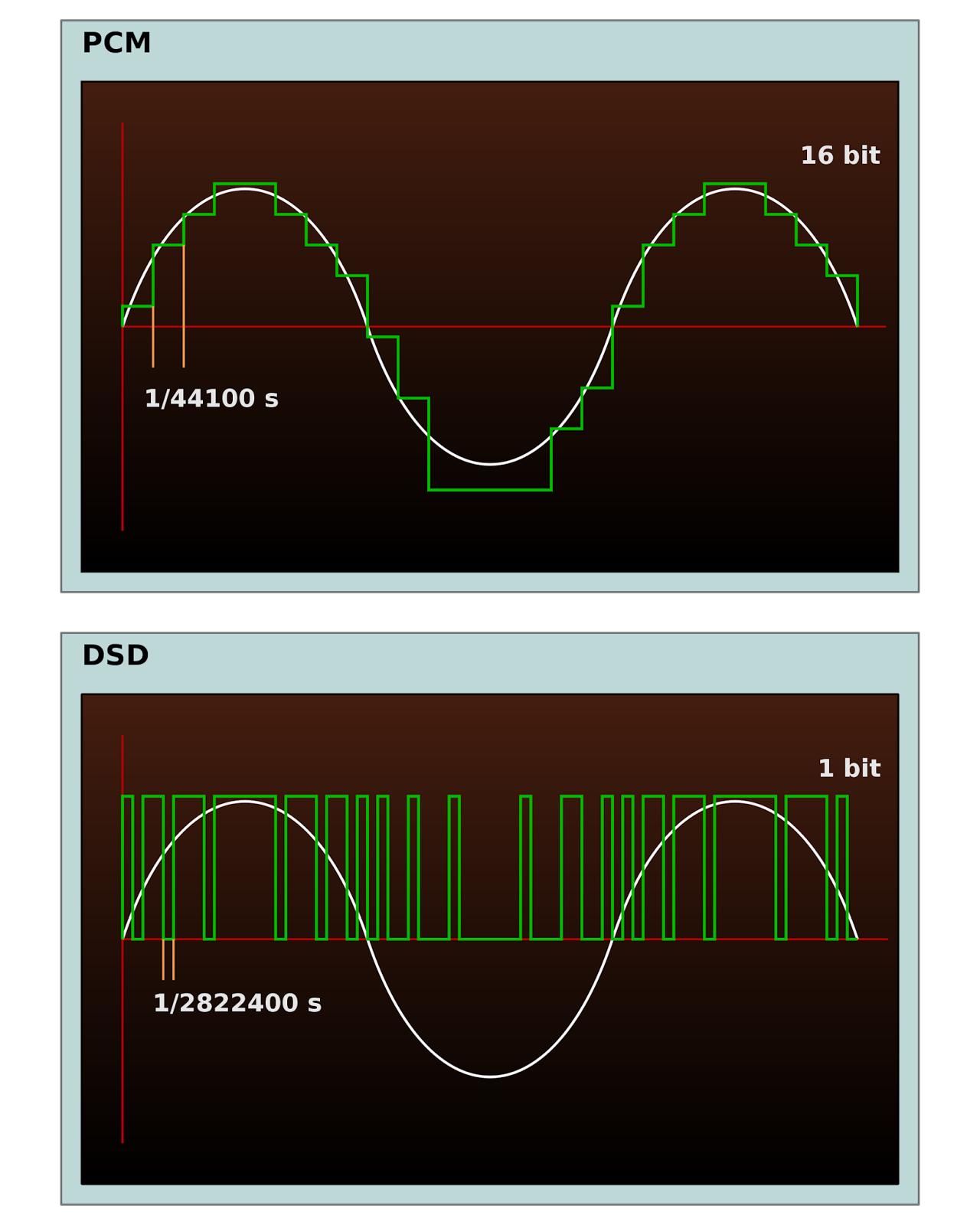 DIY Audio Electronics from Zynsonix.com: The DL on DSD and DXD Hi Res ...