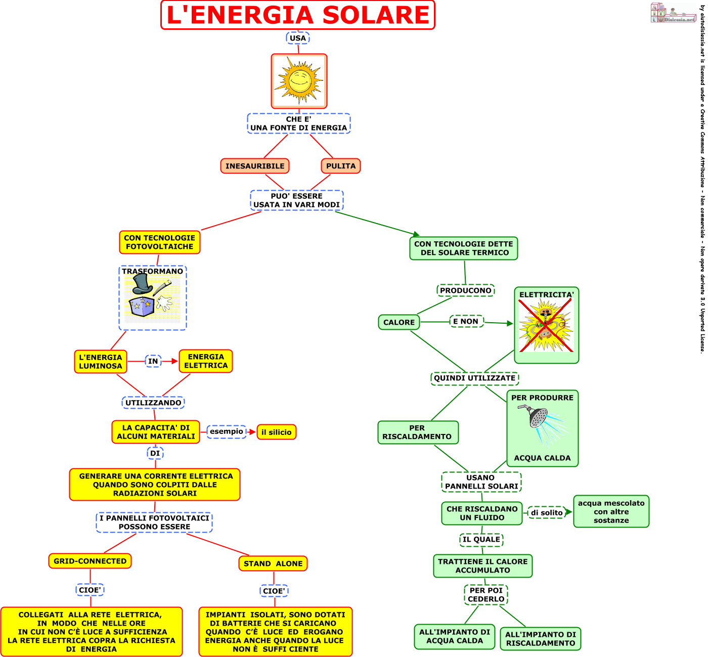 tecnologia interattiva: L'ENERGIA SOLARE