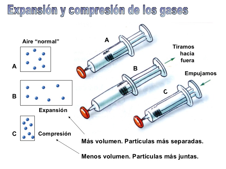 QUÍMICA: CARACTERÍSTICAS DE LOS GASES