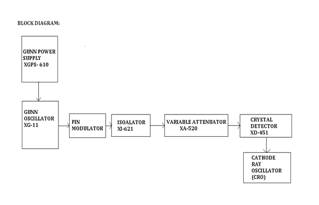 Microwave Engineering and Optical Communication Lab Manual ...