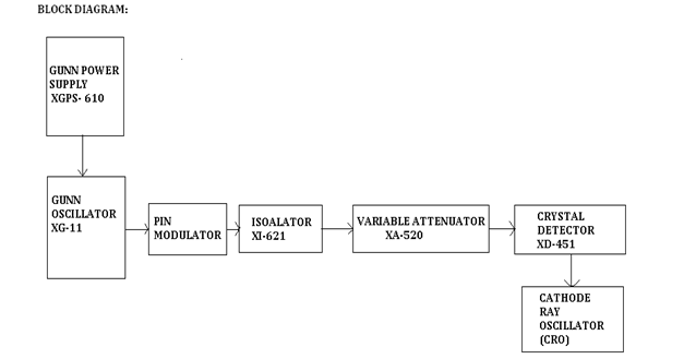 Microwave Engineering and Optical Communication Lab Manual ...