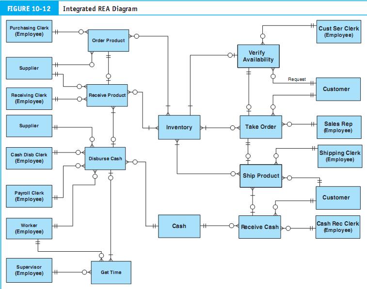 Belajar Gratis Sistem Informasi & Informatika: Integrasi berbagai REA ...