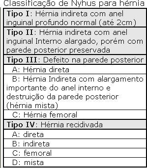 Caderno de Medicina: Hérnia inguinal