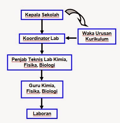 PENGELOLAAN LABORATORIUM: ADMINISTRASI LABORATORIUM (LANJUTAN)