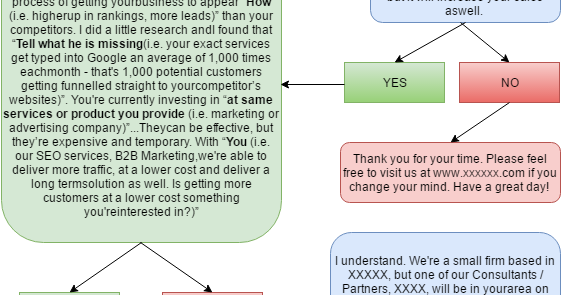 Cold Calling process flow