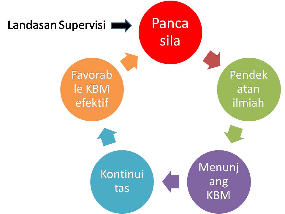 Kuliahe Triyus di UIN suka Yogyakarta: SUPERVISI PENDIDIKAN