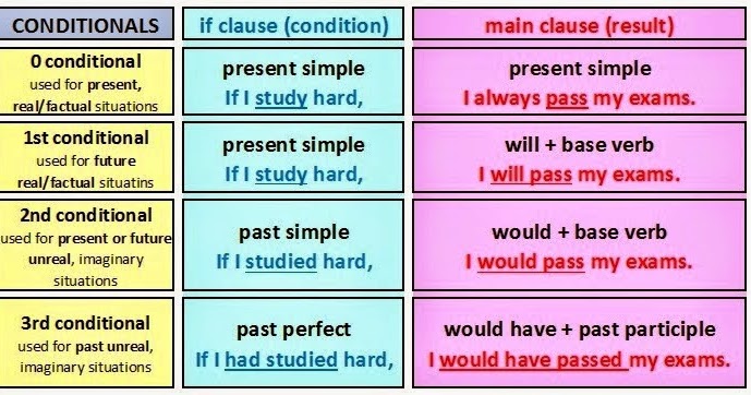Conditional Clauses (3rd /4th Year Secondary) | Carmen María's English Blog