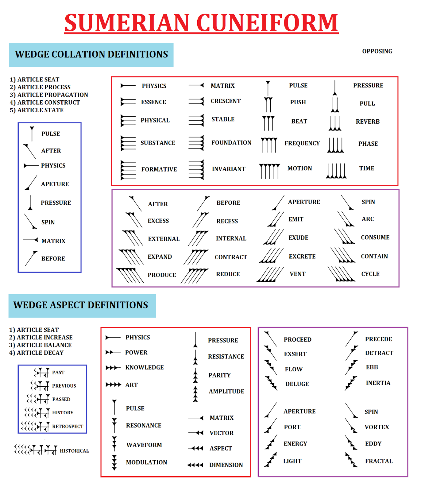 THE WATERS: SUMERIAN CUNEIFORM - WEDGE DEFINITION CHART