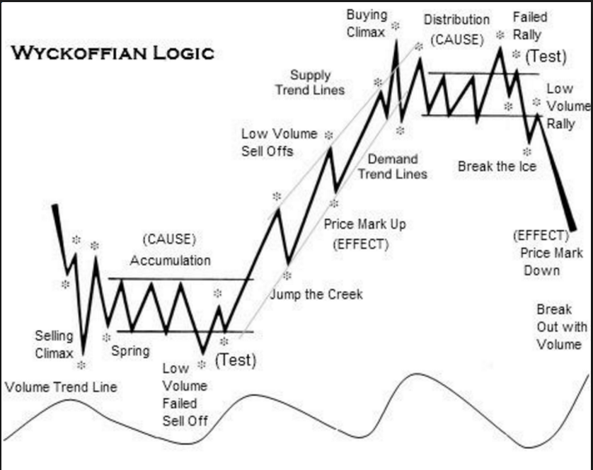 Wyckoff Methods Concept