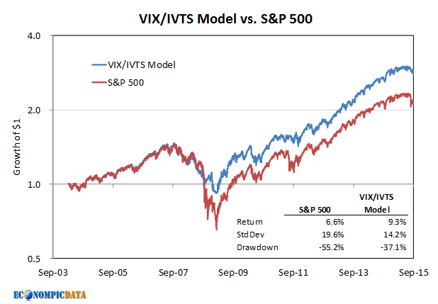 EconomPic: Using the VIX Futures Term Structure to Reduce Equity Exposure