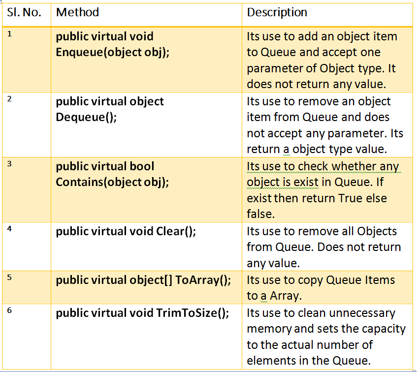 Technical Support and Solutions: How to use Queue in c# .NET using ...