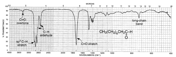 Chemistry: Aldehyde infrared spectra