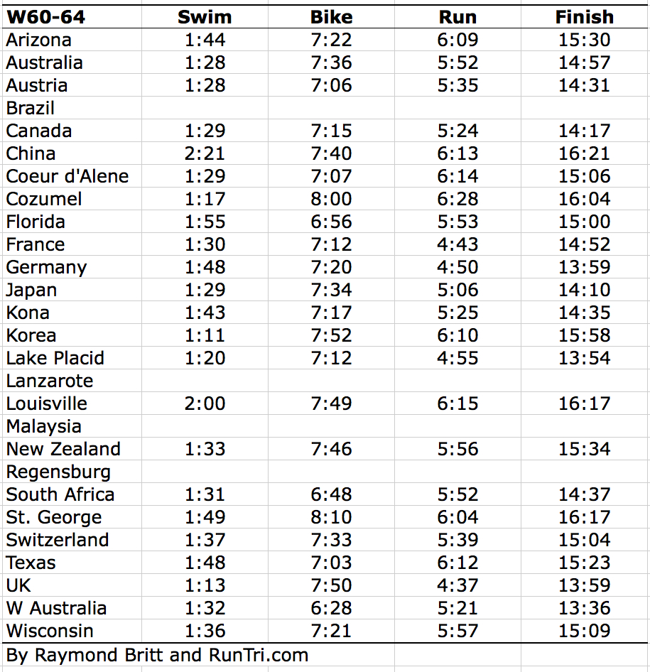 RunTri: Average Ironman Triathlon Finish Times and Splits by Race ...