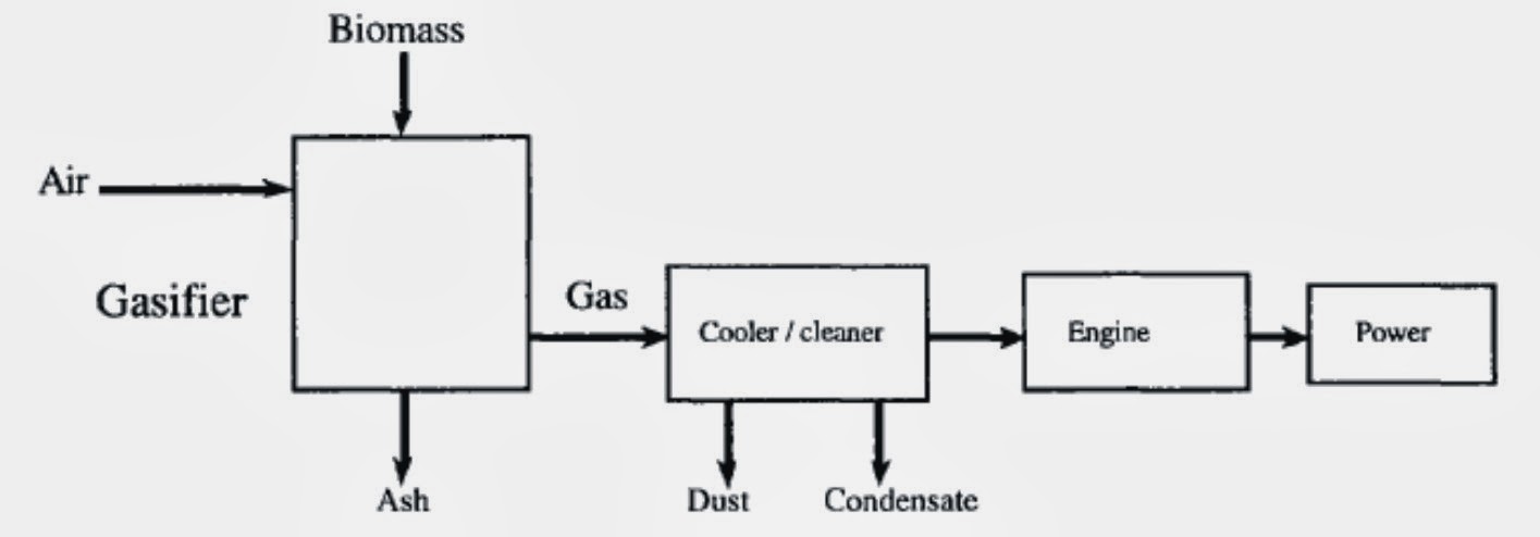 Biomass Industrial Innovative Projects: Biomass Gasification For Engine ...