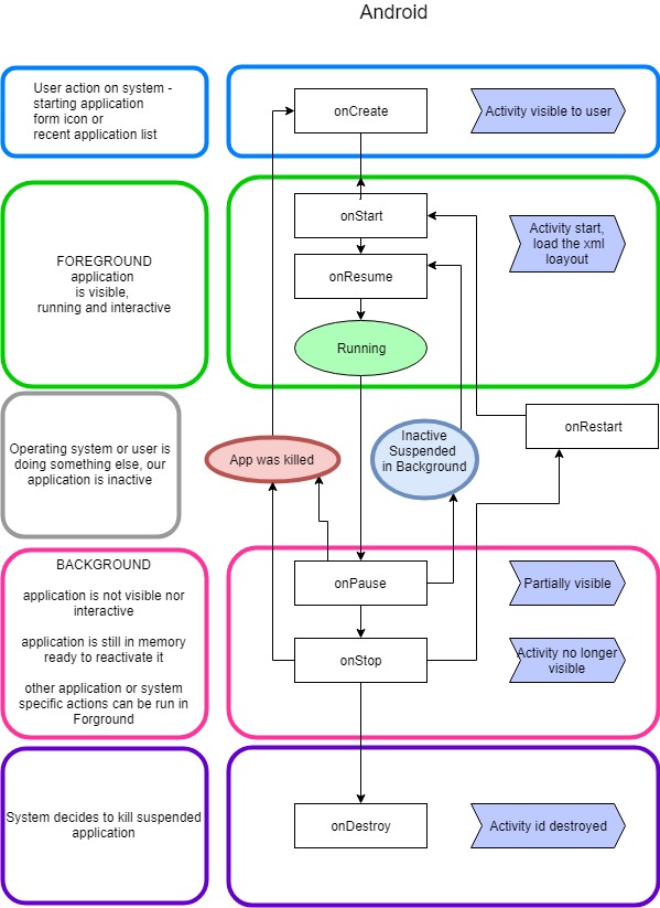 Mobile Application Life Cycle Android Vs Ios Vs Xamarinforms