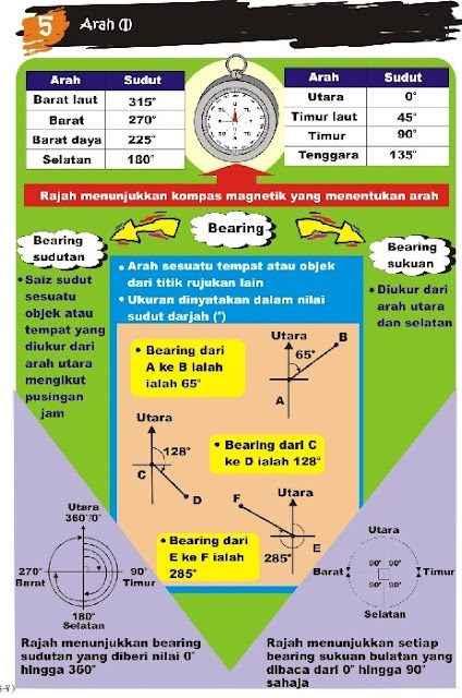 Dunia GeOgRaF! Z ~....: TINGKATAN 2 - BAB 2: ARAH