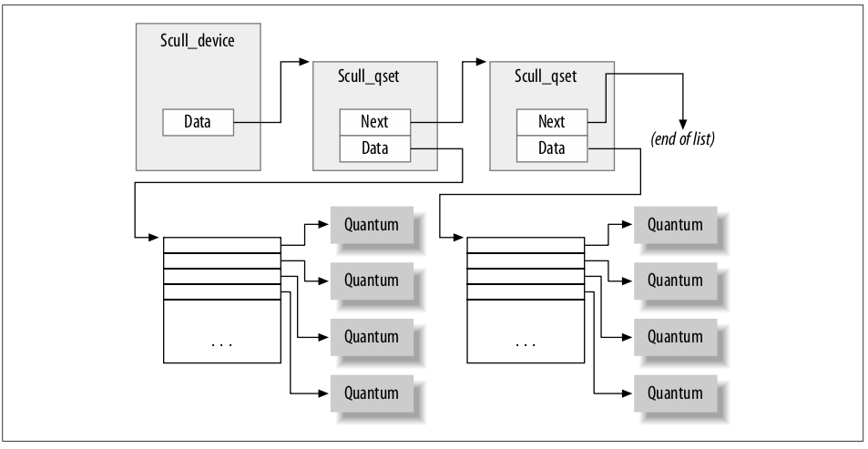 Linux Device Drivers - I