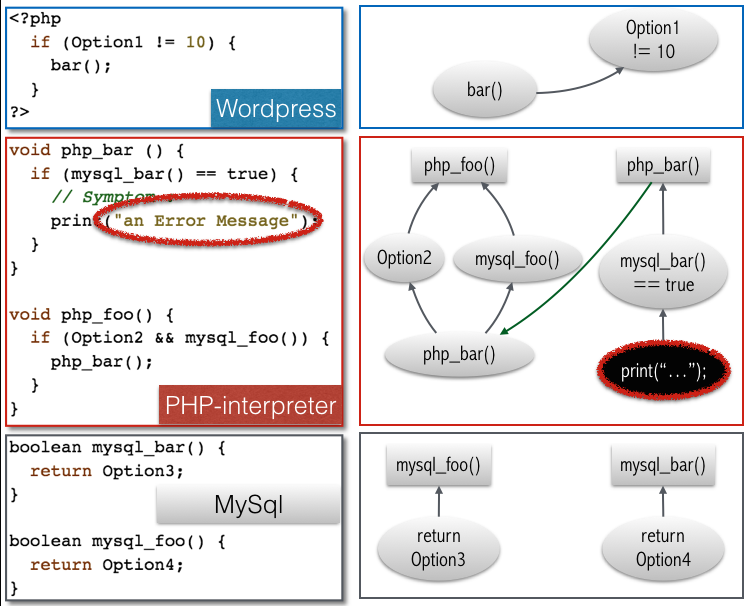 IEEE Software Blog: How Cross-stack Configuration Errors can Ruin a 360 ...