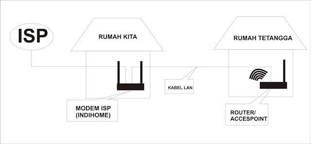 Cara Share Koneksi INDIHOME ke Tetangga Dengan Menggunakan Kabel LAN (UTP)
