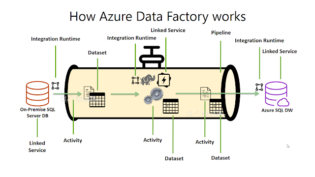 Dinesh's Blog :::: Being Compiled ::::: Azure Data Factory V2 - Copying ...