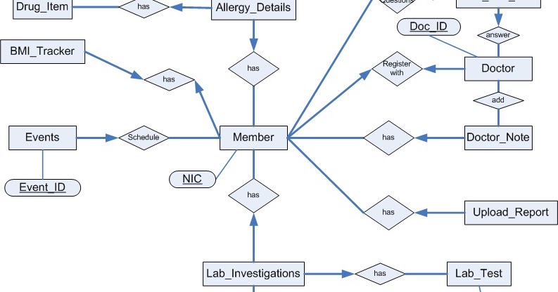Thusitha Marasinghe: Database Design - ER Diagram