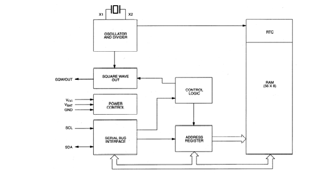 Research Design Lab: Real Time Clock