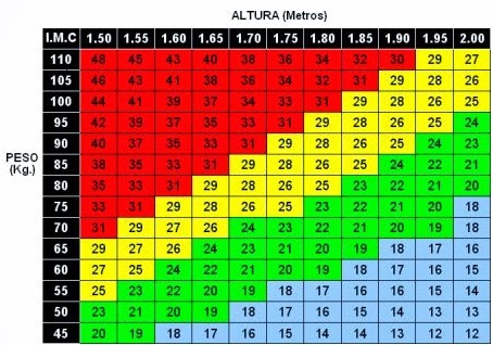 ¿Sabes cual es tu Peso Ideal? ~ Nutrición Digital
