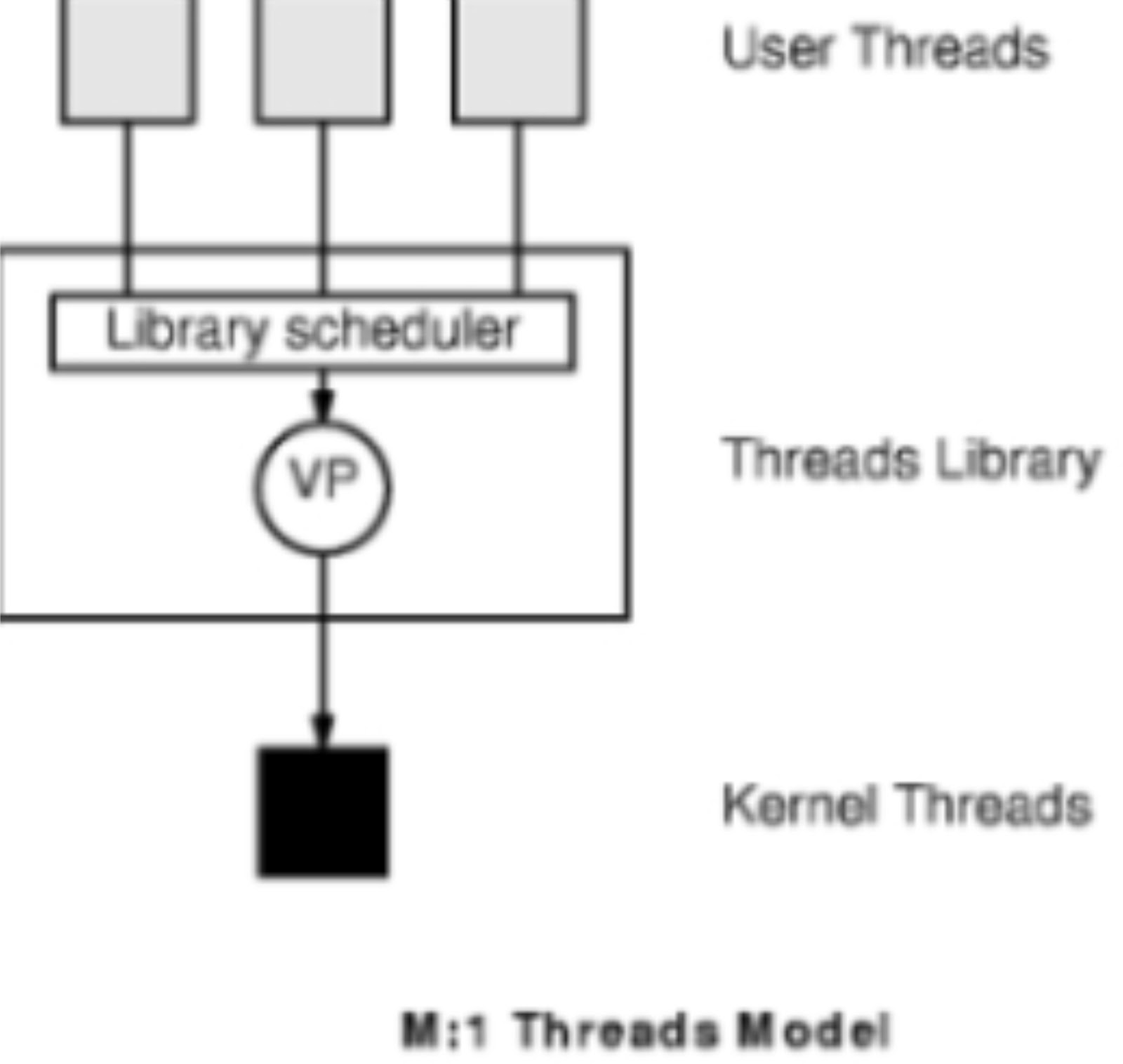 teknikkom: Model Multithreading