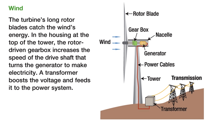 Wind Power Diagram Wind Energy Electricity Process Flow Diagram Solar