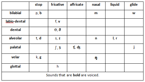 phonology blog