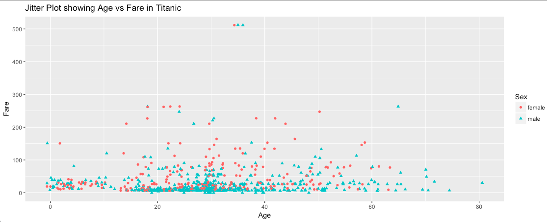 ggplot2:: Jitter plot in R using Titanic Dataset - OindrilaSen
