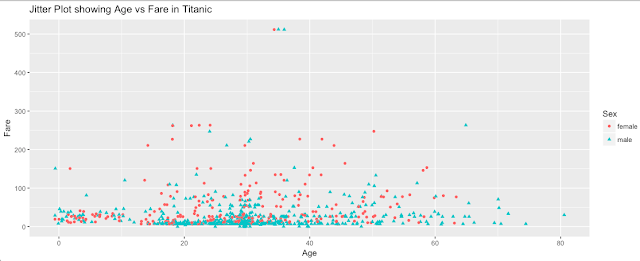Ggplot2 Jitter Plot In R Using Titanic Dataset Oindrilasen