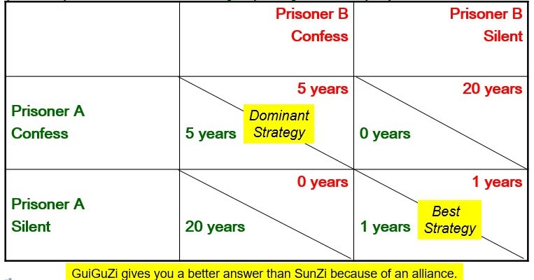 Mind Value: How Game Theory Explains Sun Zi vs Gui Gu Zi - Gui Gu Zi's ...