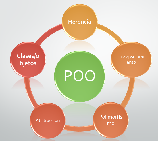 Fundamentos de la POO
