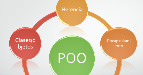 Fundamentos de la POO