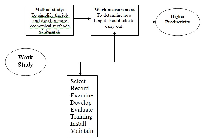 Textile Tools: What Is IE/Work Study Procedure?