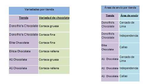 Base de Datos UPC: Cuarta Forma Normal (4FN). Fallas que presenta la 4FN.