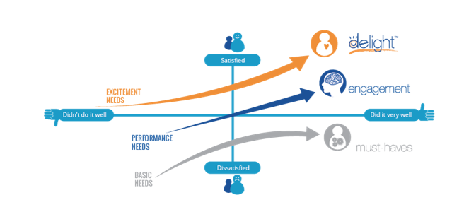 Product features prioritization is easy with KANO model